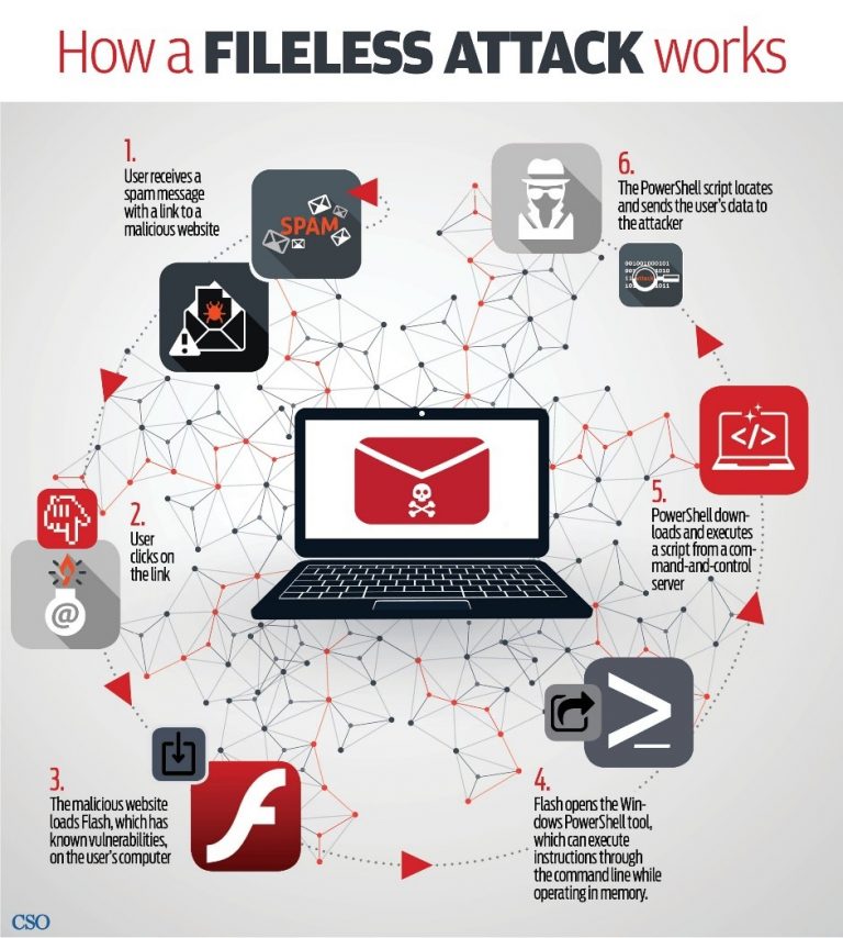 Fileless Malware An Emerging Threat Bgd E Gov Cirt Bangladesh E